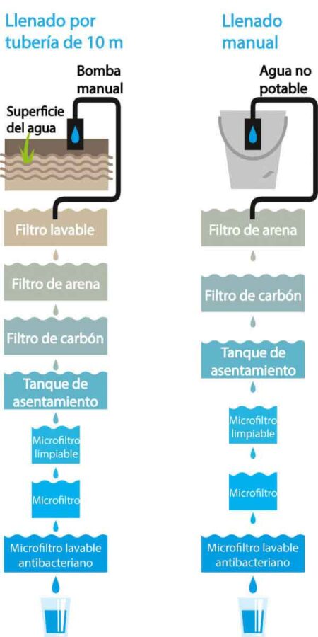 Safe Water Cube: Filtrador de agua sucia - The Free Nature